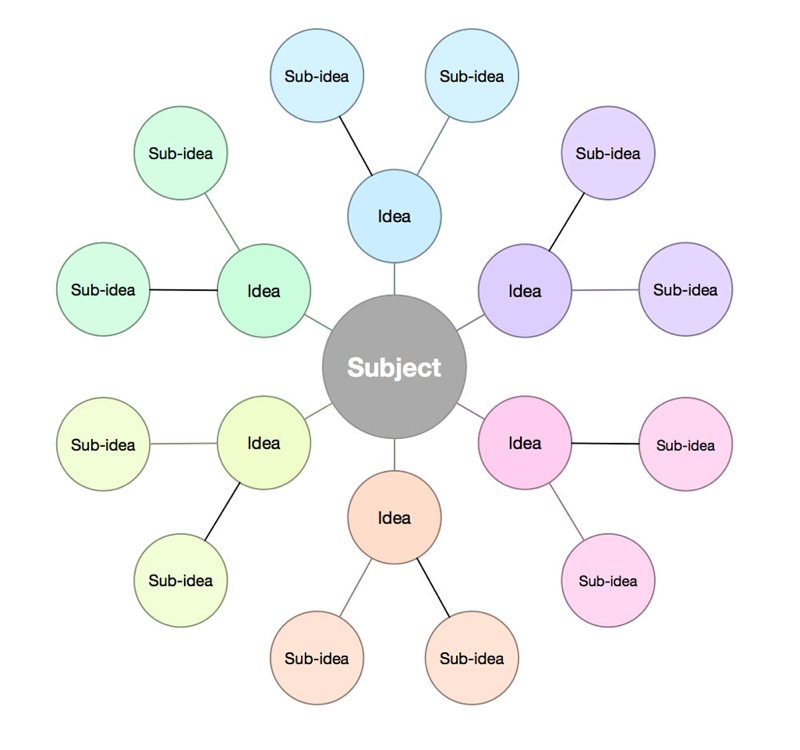Mind Map The Best Apps For Mind Mapping The Sweet Setup Mind Map The Best Apps For Mind Mapping The Sweet Setup