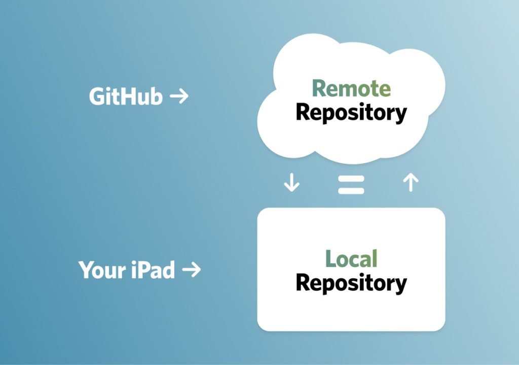 The Ultimate Guide to Collaborative Writing in Ulysses – The Sweet Setup